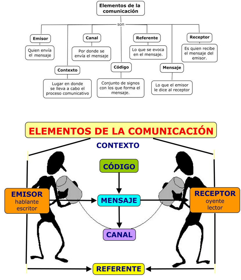 Los elementos de la comunicación - Clases de lengua castellana y literatura